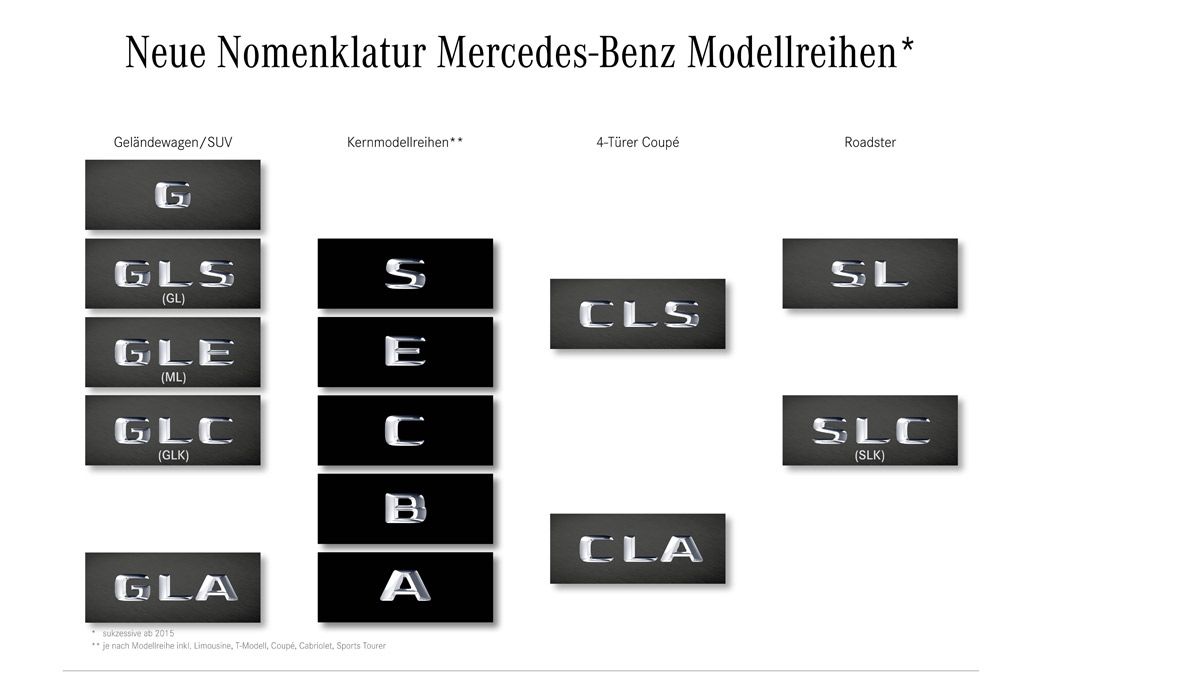 Mercedes cambia la denominación de sus modelos