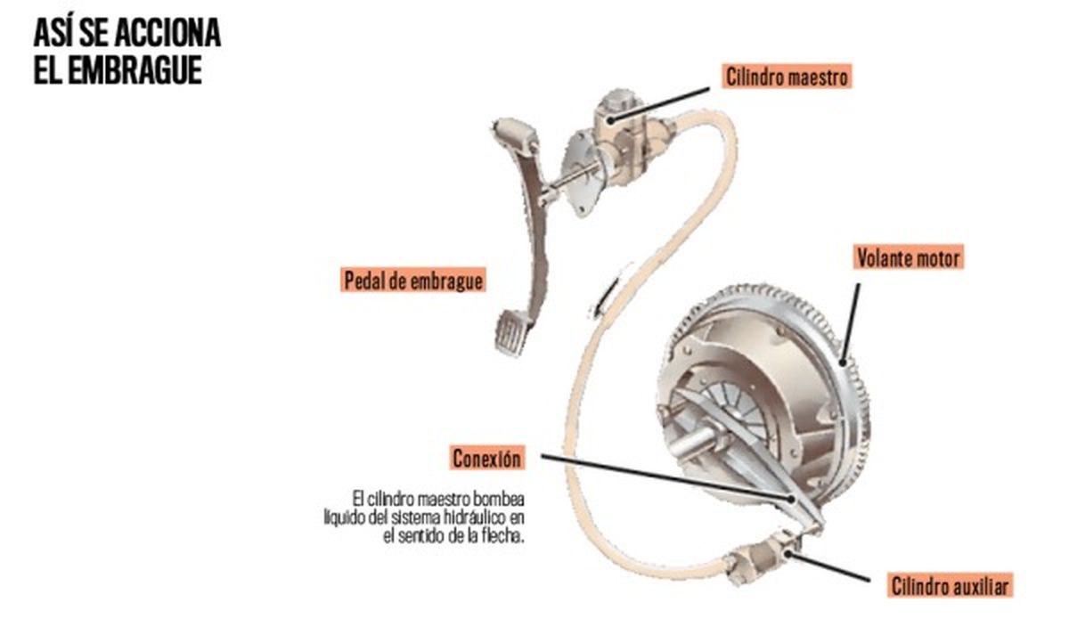 Mecánica básica: ¿cómo funciona el embrague de un coche?
