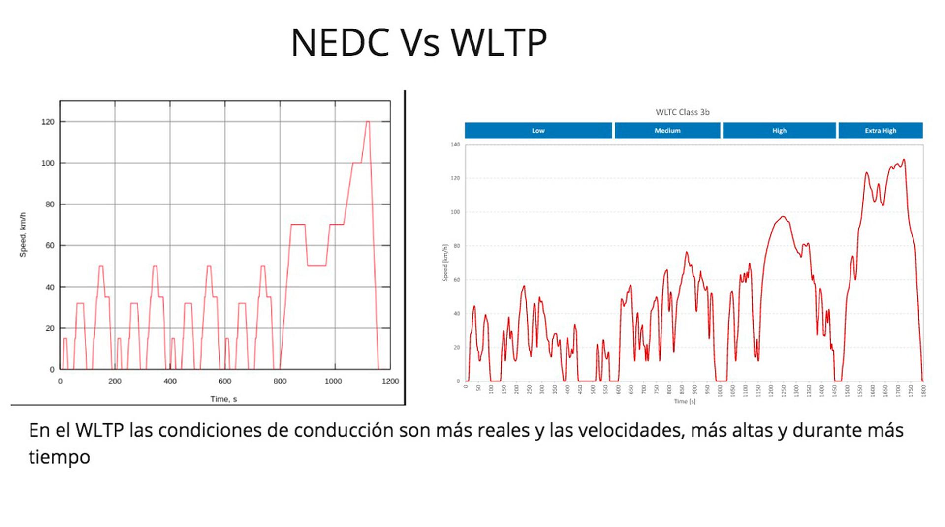 Ciclo WLTP: qué es y por qué subirá el precio de los coches en 2021