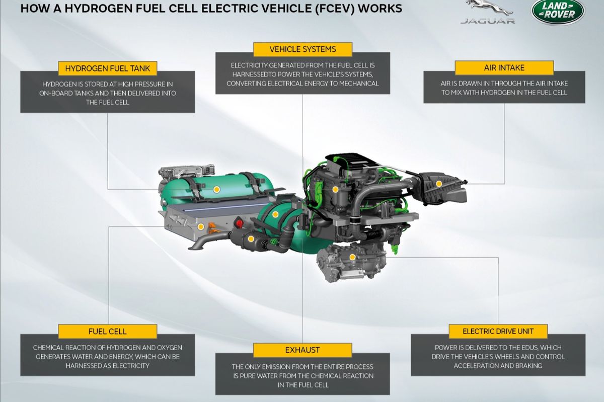 Proyecto Zeus: Land Rover anuncia un prototipo de Defender de hidrógeno